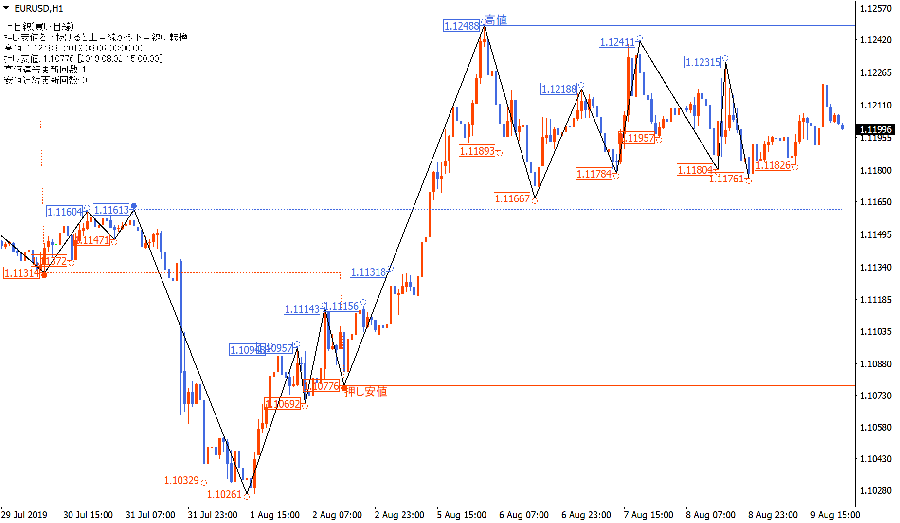インジケーター「MT4 ダウ理論トレンドモニター」（作者：abc-FX）を動画で解説！ - 編集部オススメの電子書籍・インジケーター・EAを ...