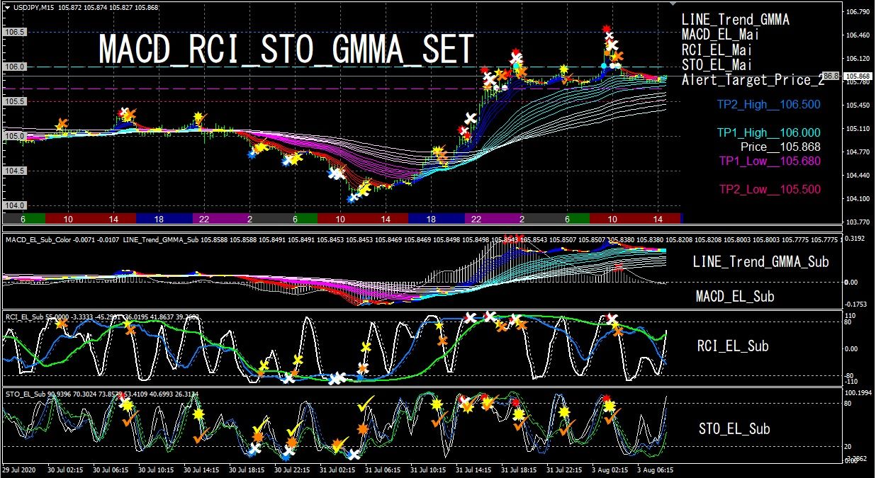MACD_RCI_STO_GMMA_SET（エンベロープの組み合わせセット品） - インジケーター・電子書籍 - 世界のトレード手法・ツールが集まるマーケットプレイス - GogoJungle