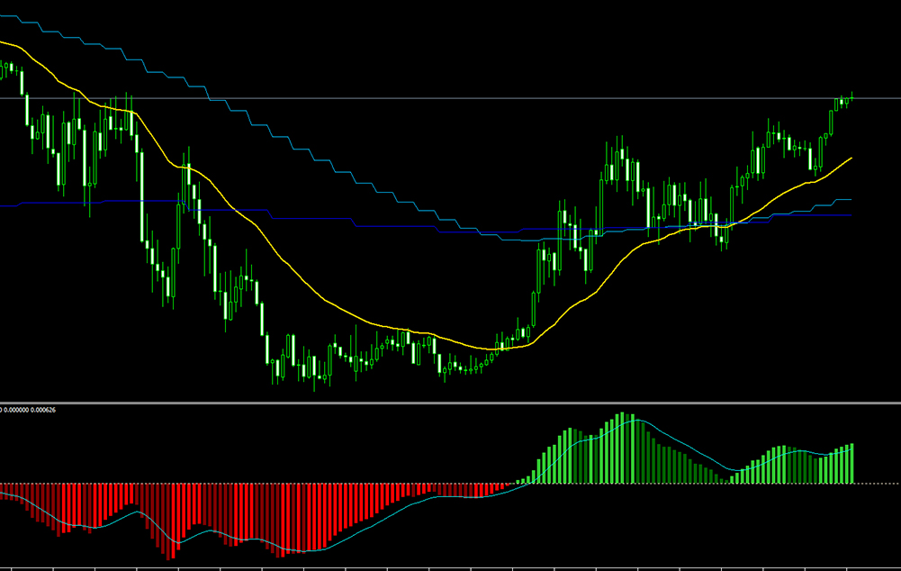 Macd-4color、Moving_Def の2つのインジケーター！！ - インジケーター・電子書籍 - 世界のトレード手法・ツールが集まるマーケットプレイス - GogoJungle