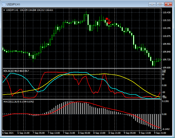 RCI3本とMACDのゴールデンクロス，デッドクロスに着目したインジケーター チャート例 - 押し目買い・戻り売り RCI3本ライン＋BODSOR (mBDSR) の活用例など - 投資ナビ ...
