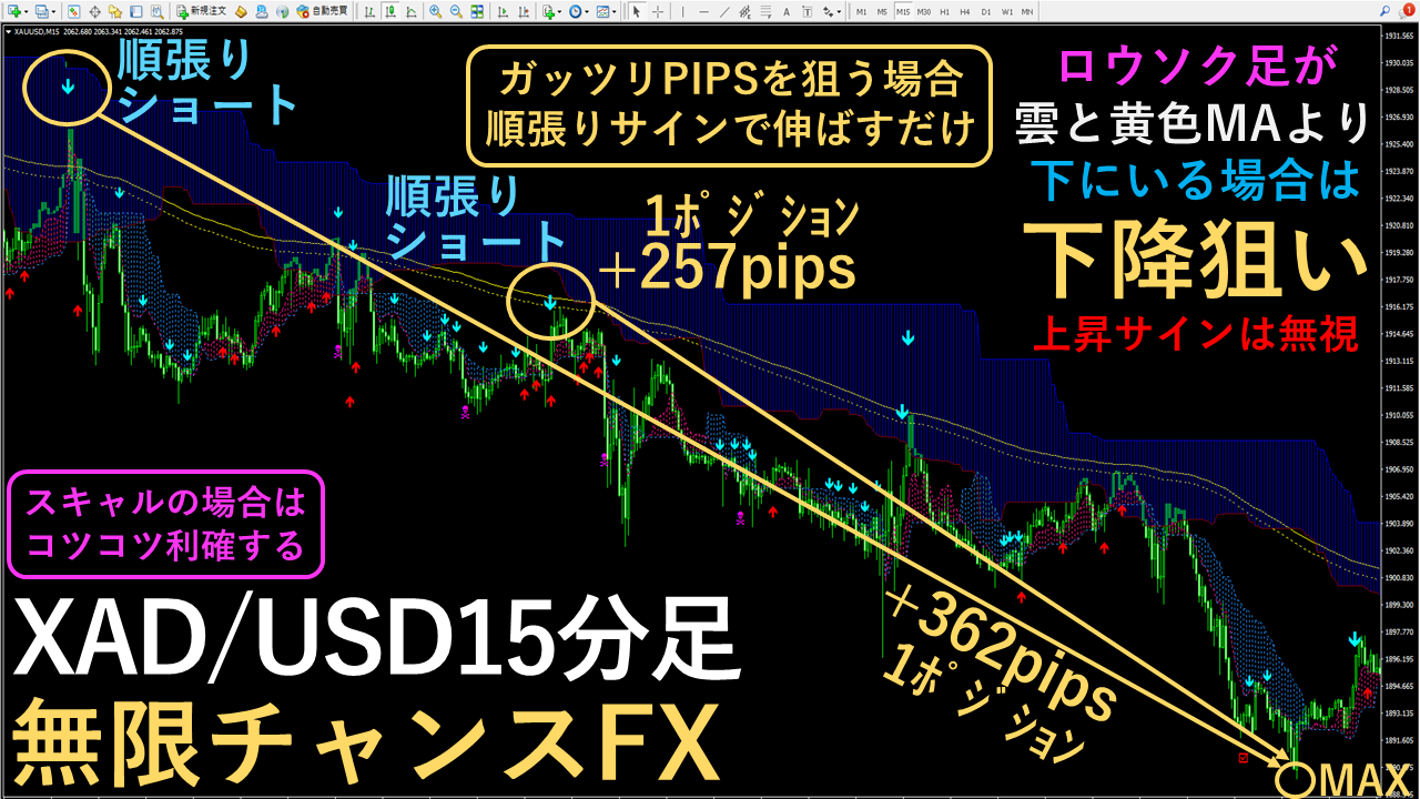 圧倒的精度で迷わない最短最速爆益化【無限チャンスFX15分足】高確率で未来の値動きを先読みする高レベルのプロ投資家専用ツール - インジケーター・電子書籍 - 世界のトレード手法・ツールが ...