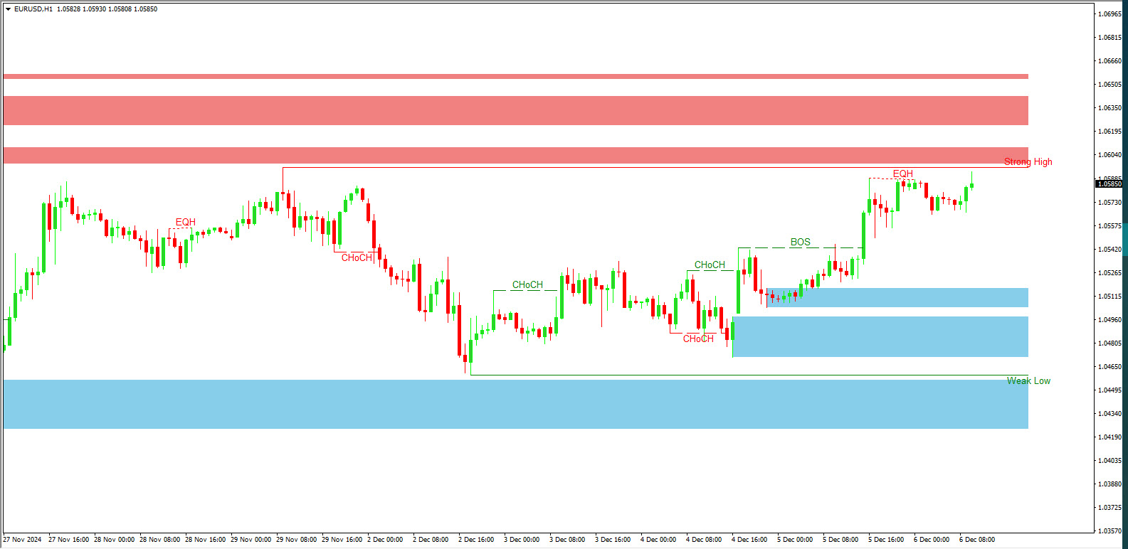 スマートマネーコンセプツ (SMC) MT4 - インジケーター・電子書籍 - 世界のトレード手法・ツールが集まるマーケットプレイス - GogoJungle