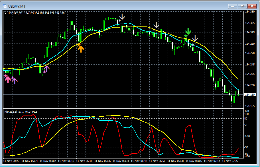 【RCIを極めて勝つ！！】mBDSR（RCIフィルタ－，MAフィルター）とR1R2S2の3つの役割の異なるサインを活用する(7) ドル円 1分足 - 押し目買い・戻り売り RCI3本ライン ...